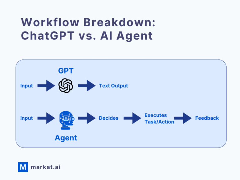 ChatGPT vs. AI Agent: Key Differences [in 2025] | Markat.ai